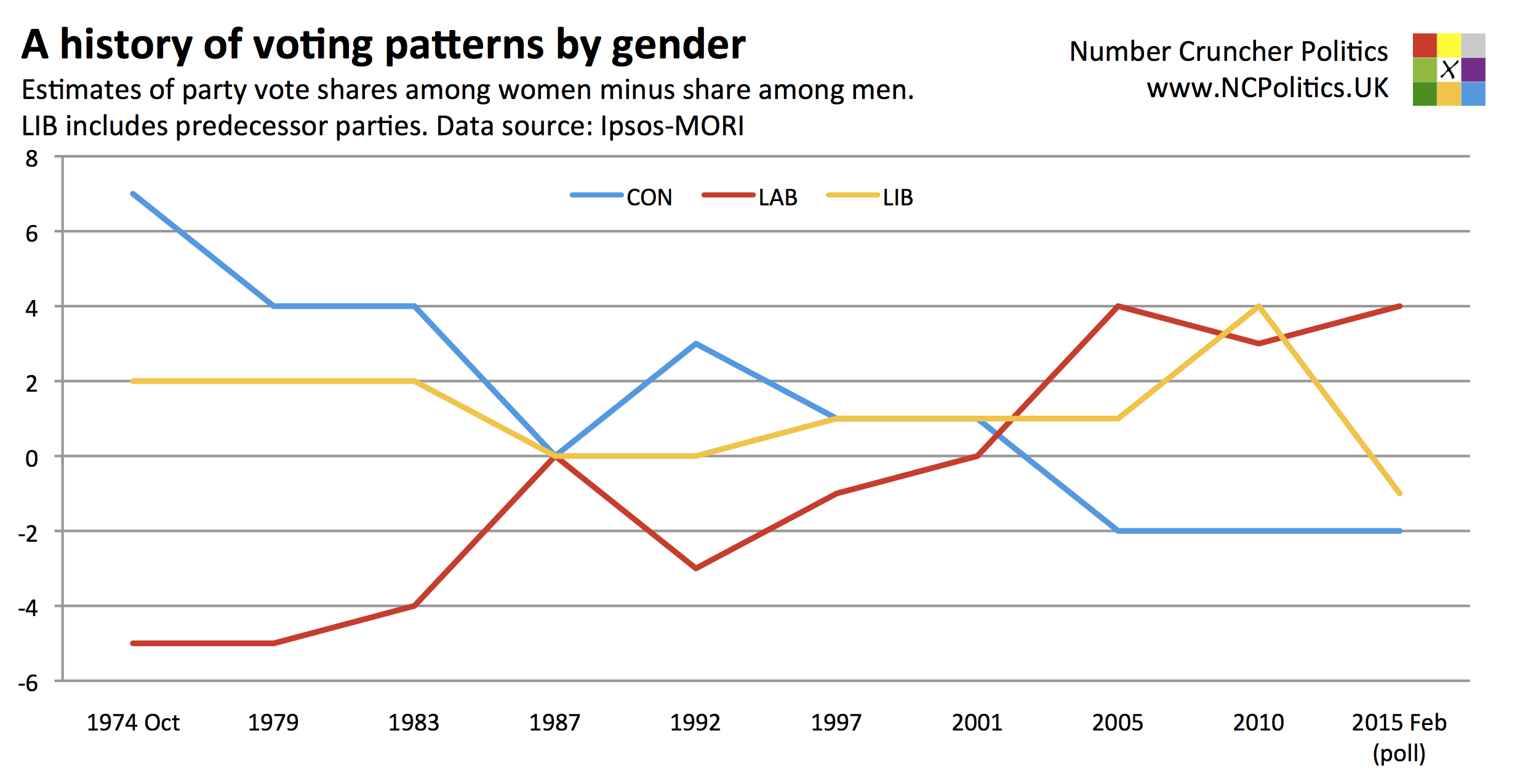 A History Of Voting Patterns By Gender Number Cruncher Politics