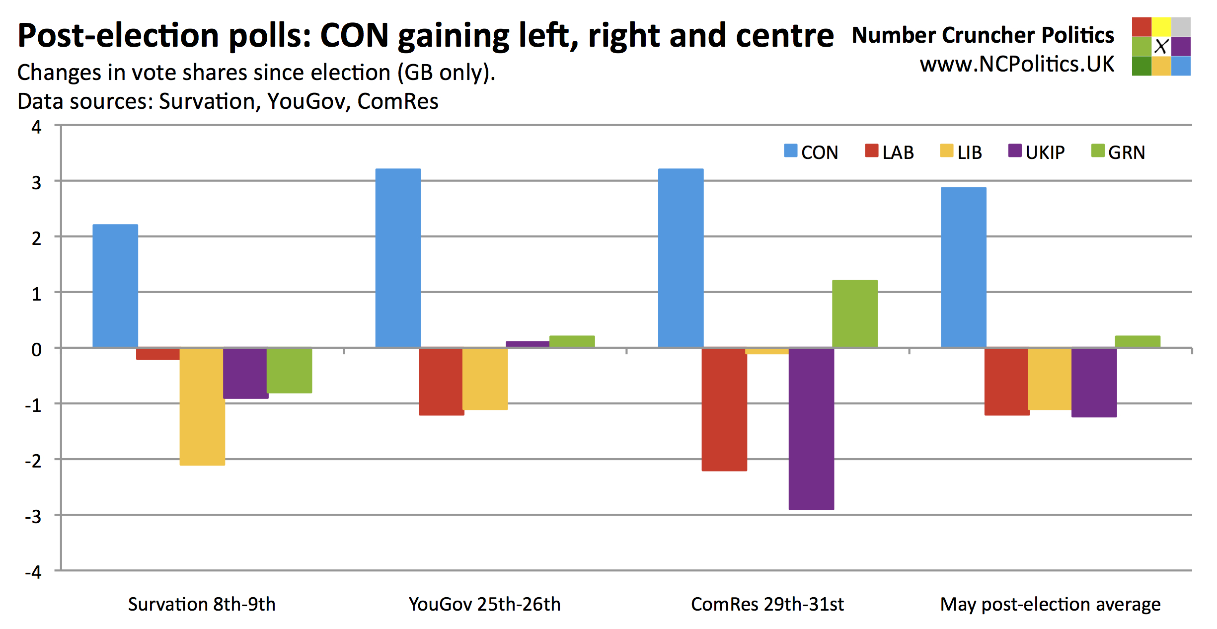 Polling since the election - Number Cruncher Politics