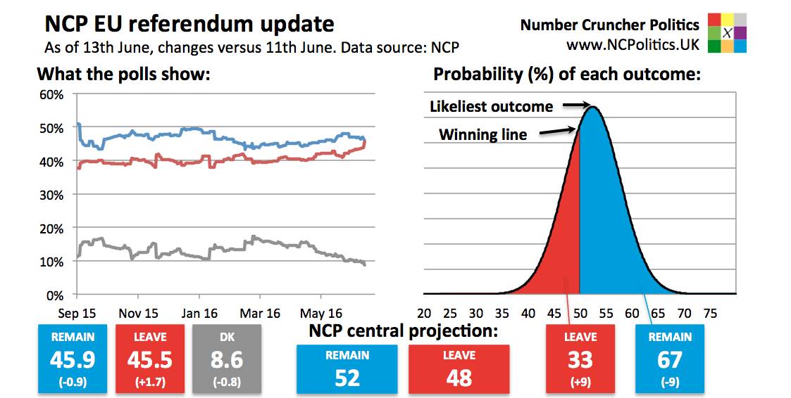 Forecast update: Brexit probability increases sharply - Number Cruncher ...